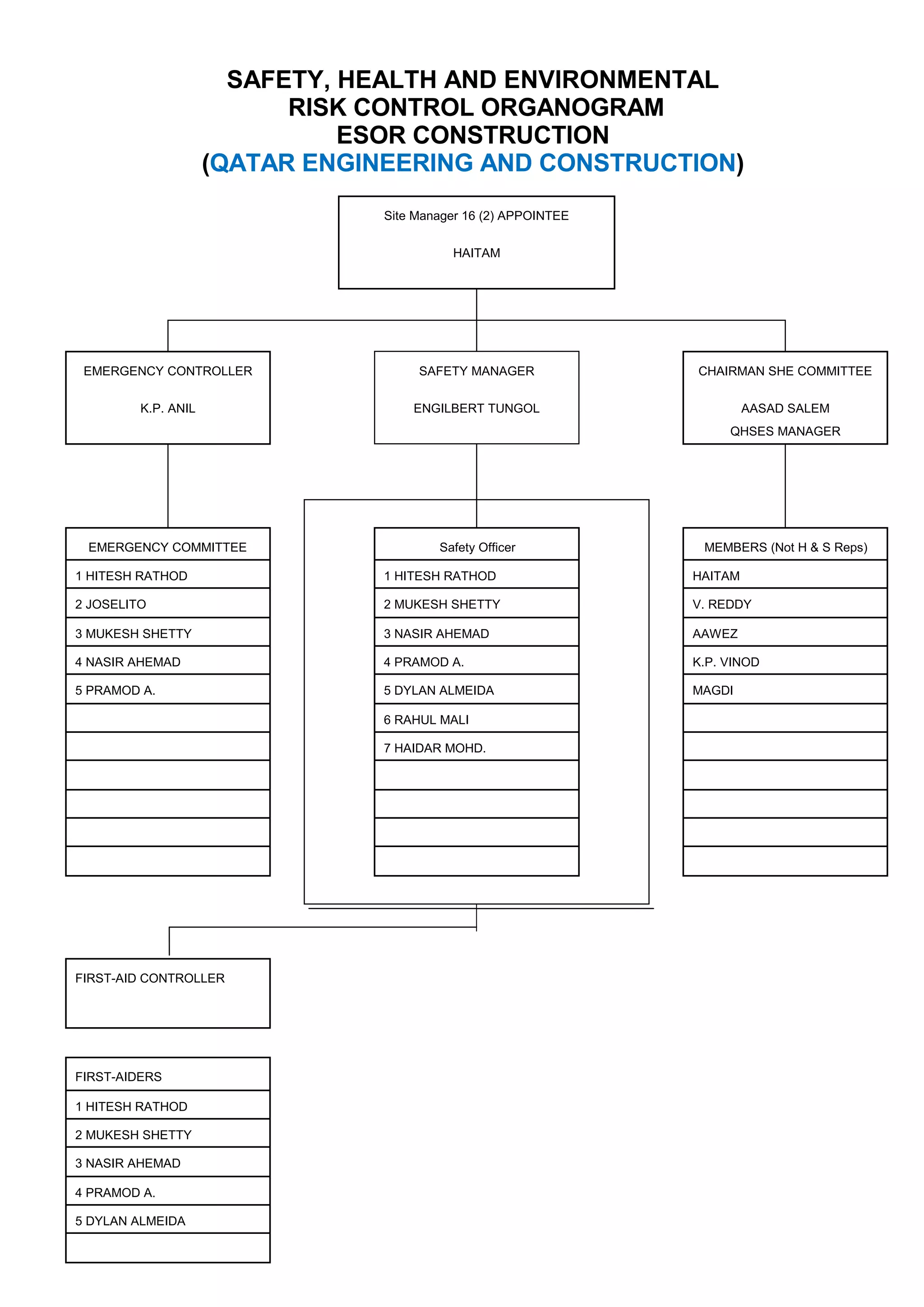 SHE ORGANOGRAM QATAR Construction | PDF