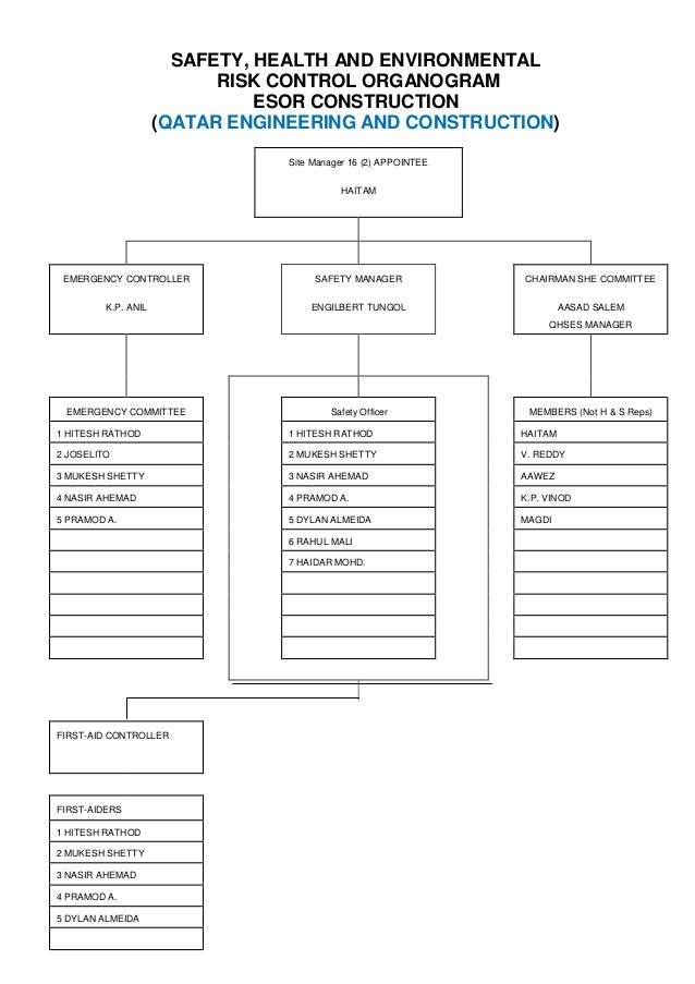 SHE ORGANOGRAM QATAR Construction