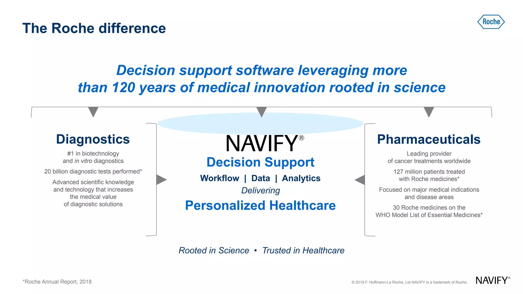 Automated and Explainable Deep Learning for Clinical Language ...