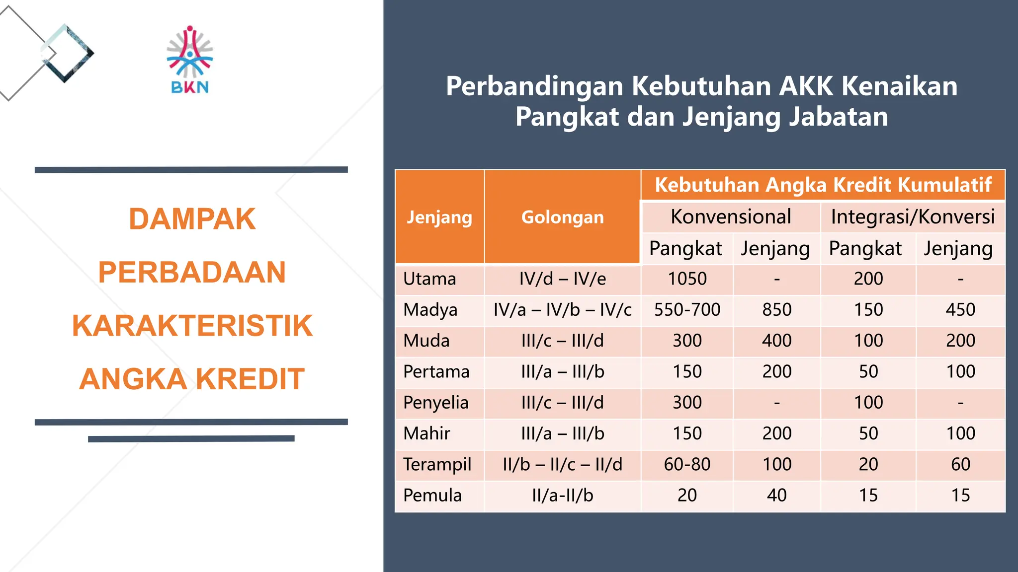 Penyesuaian AK Jabatan Fungsional Konvensional Ke Integrasi | PDF
