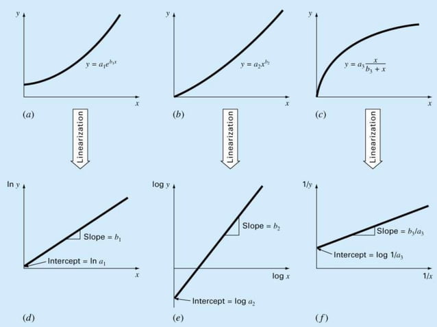 Curve fitting | PPTX | Physics | Science
