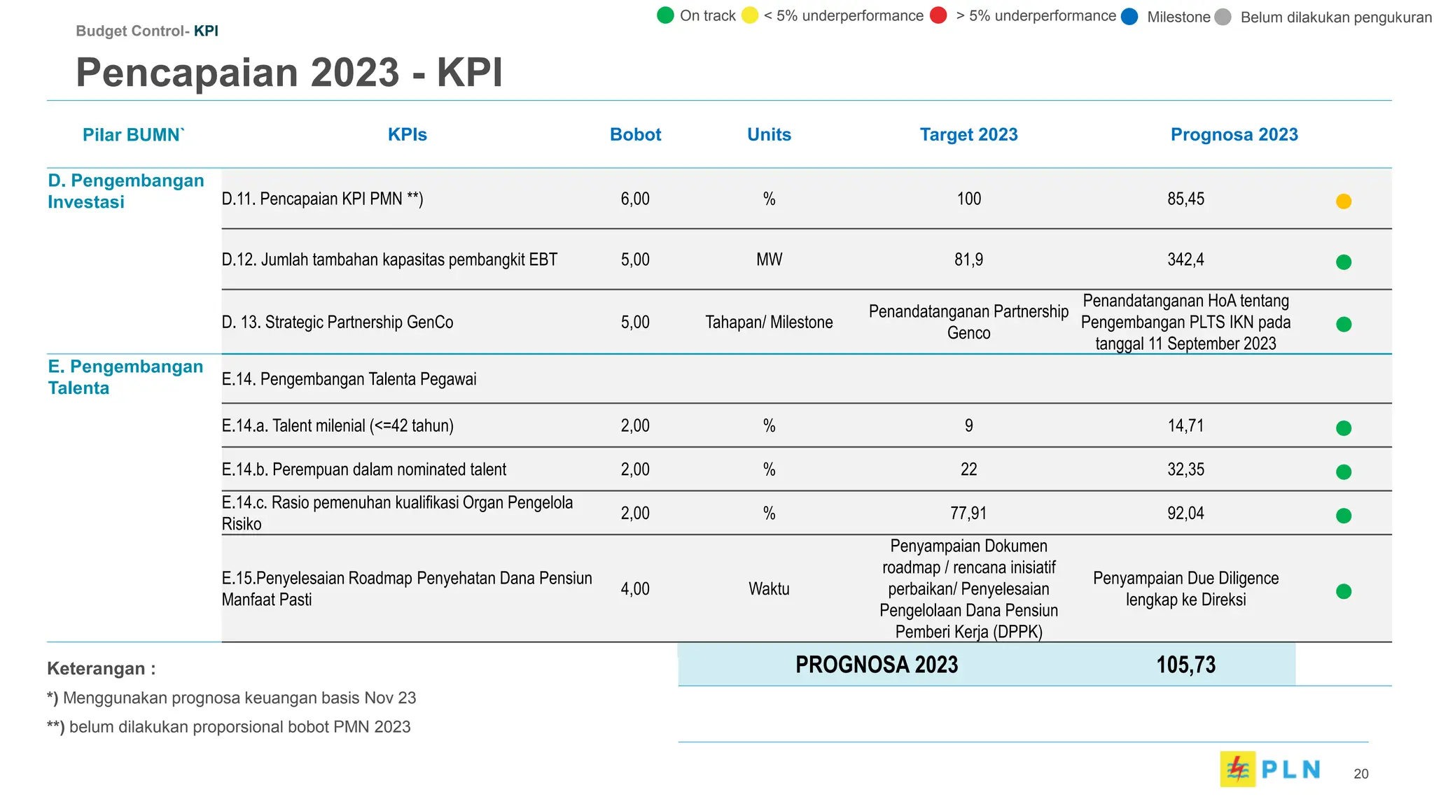 29122023 Kompilasi laporan progress Report CWR 2023 (1).pptx