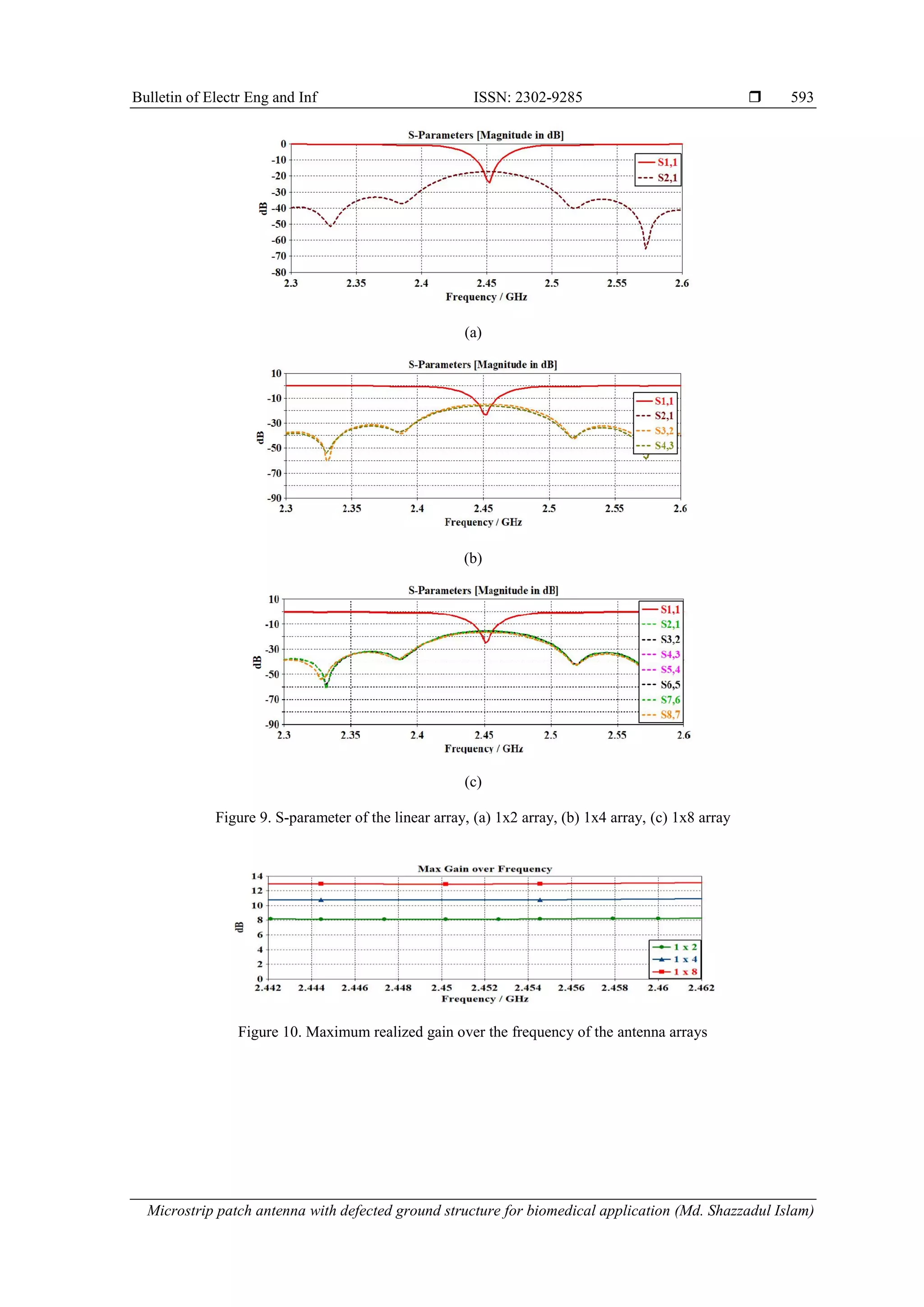 Microstrip Patch Antenna With Defected Ground Structure For Biomedical
