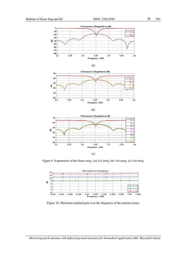 Microstrip patch antenna with defected ground structure for biomedical application | PDF