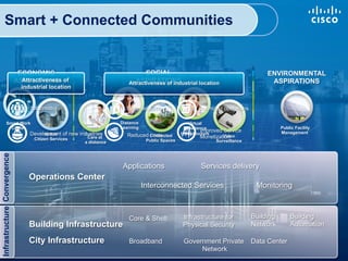 CISCO - Smart+Connected communities. Is your city smart enough? | PPT