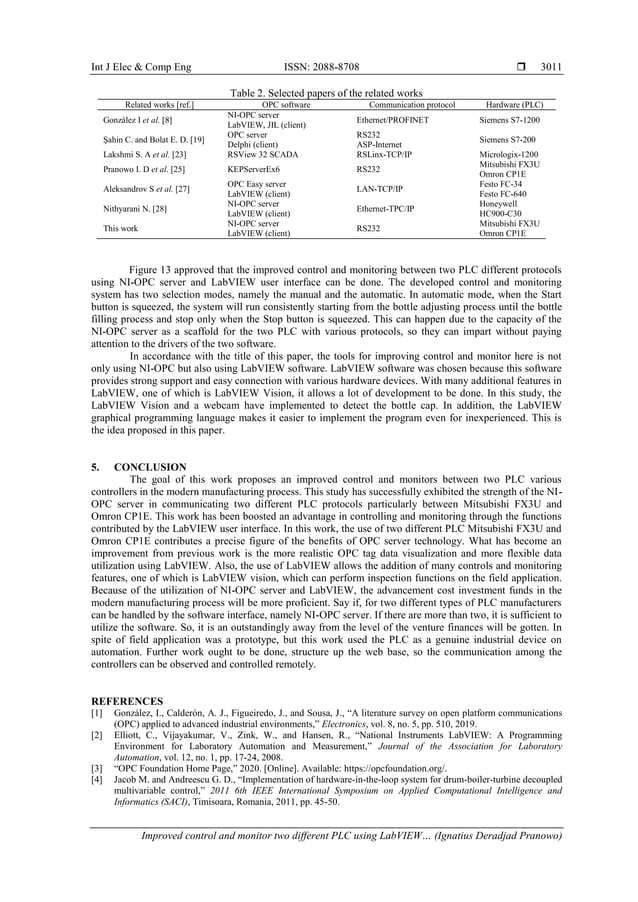 Improved control and monitor two different PLC using LabVIEW and NI-OPC server | PDF