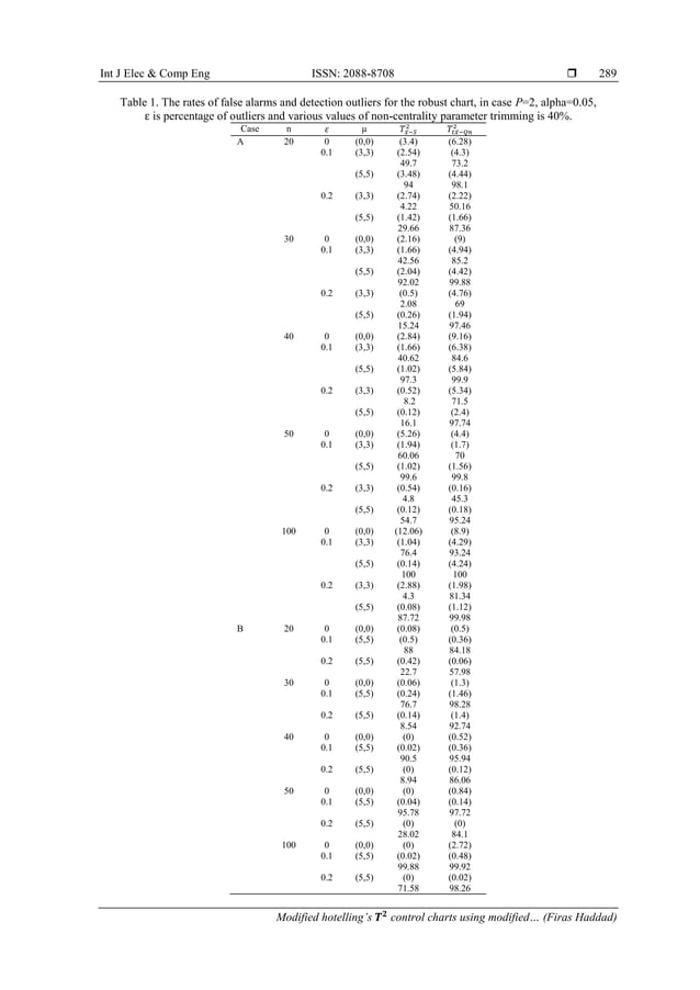 Modified Hotellings 푻 ퟐ Control Charts Using Modified Mahalanobis Distance Pdf