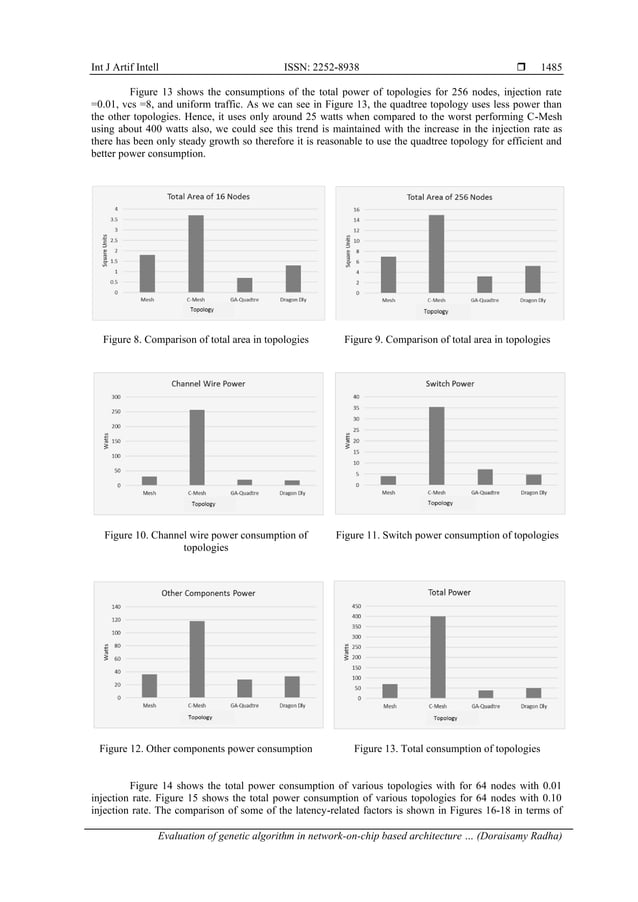 Evaluation Of Genetic Algorithm In Network On Chip Based Architecture Pdf