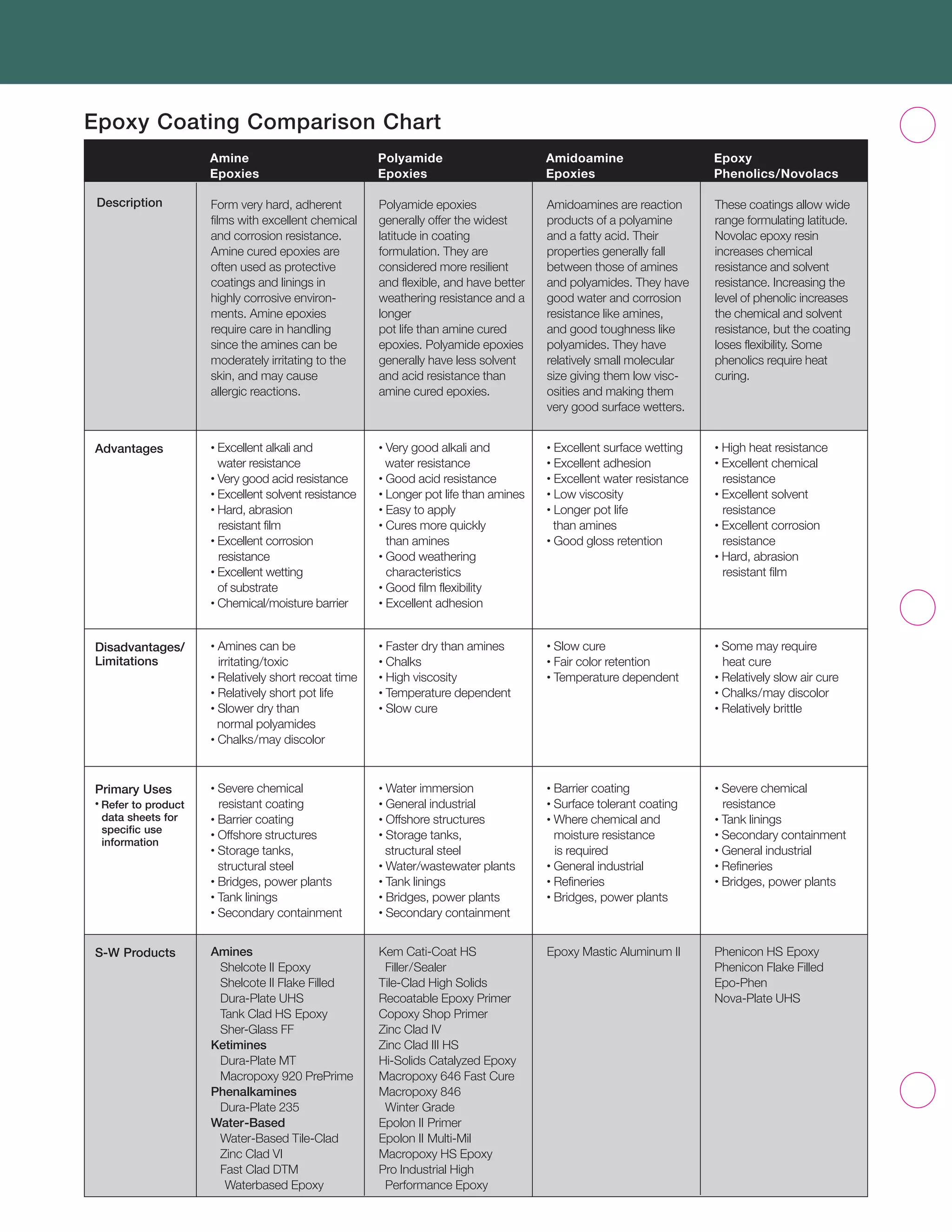 epoxy coating comparison chart | PDF