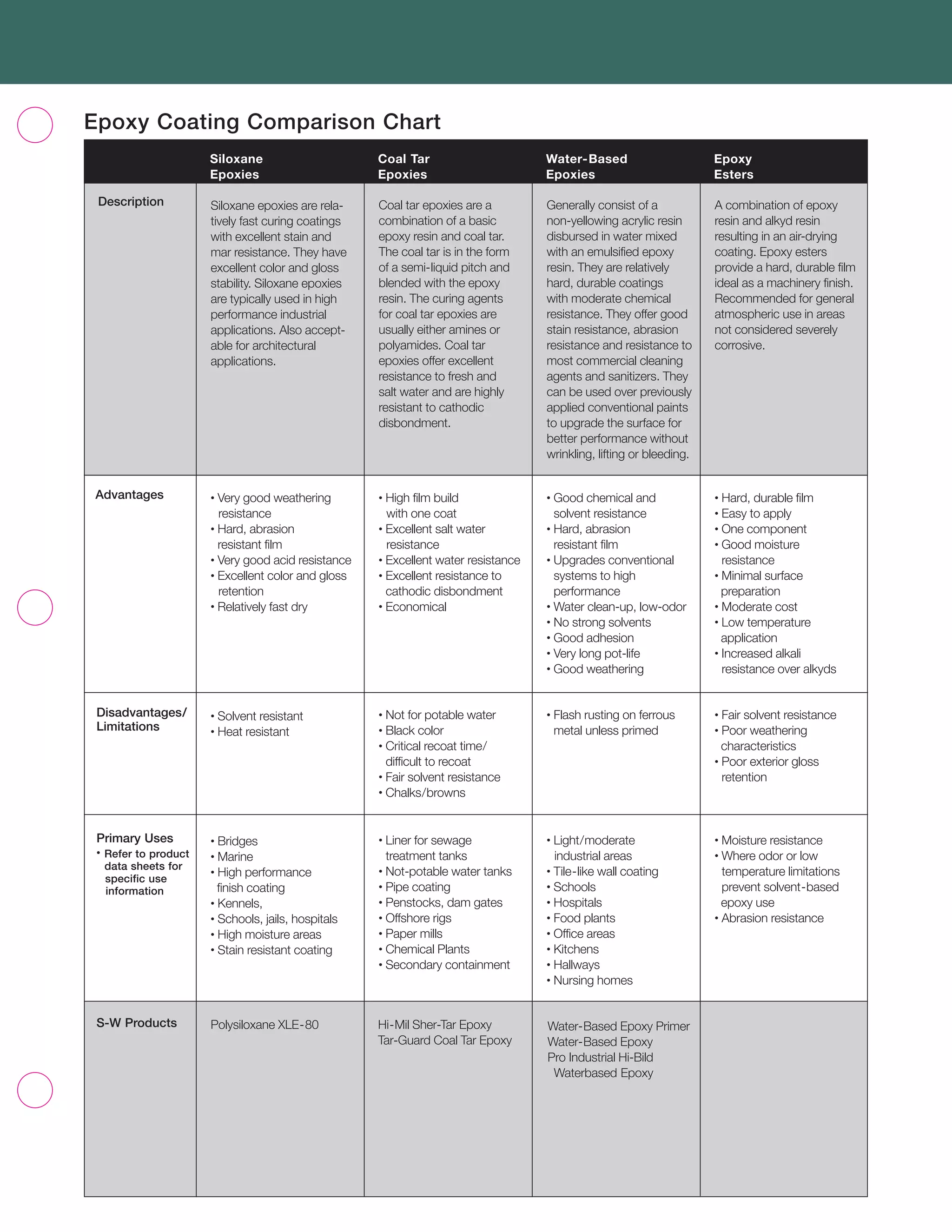 epoxy coating comparison chart | PDF