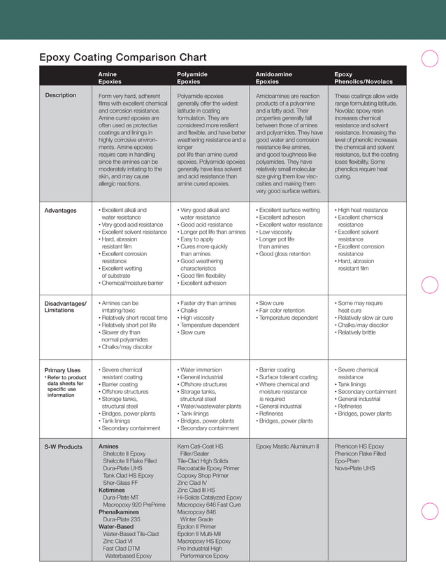 epoxy coating comparison chart | PDF