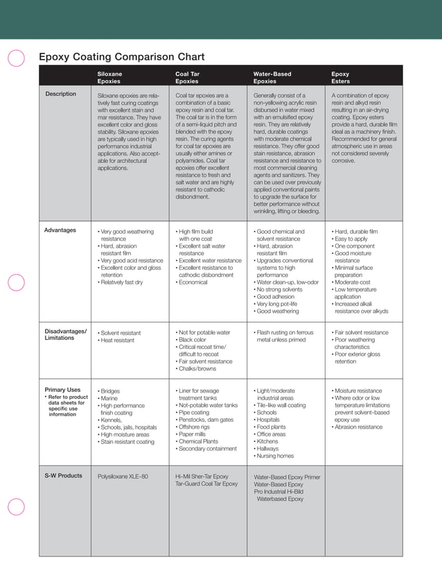 epoxy coating comparison chart | PDF
