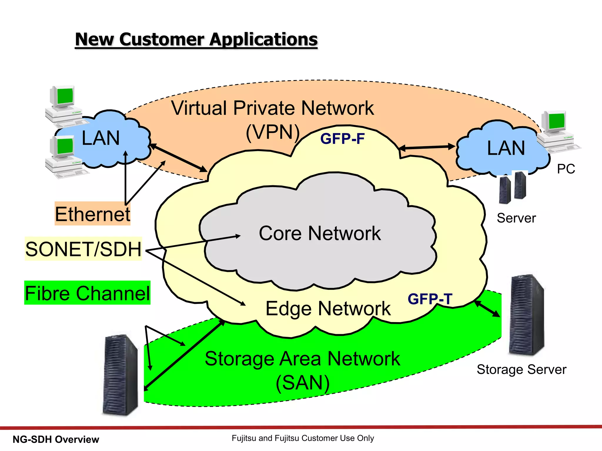 29422920 overview-of-ng-sdh | PPT