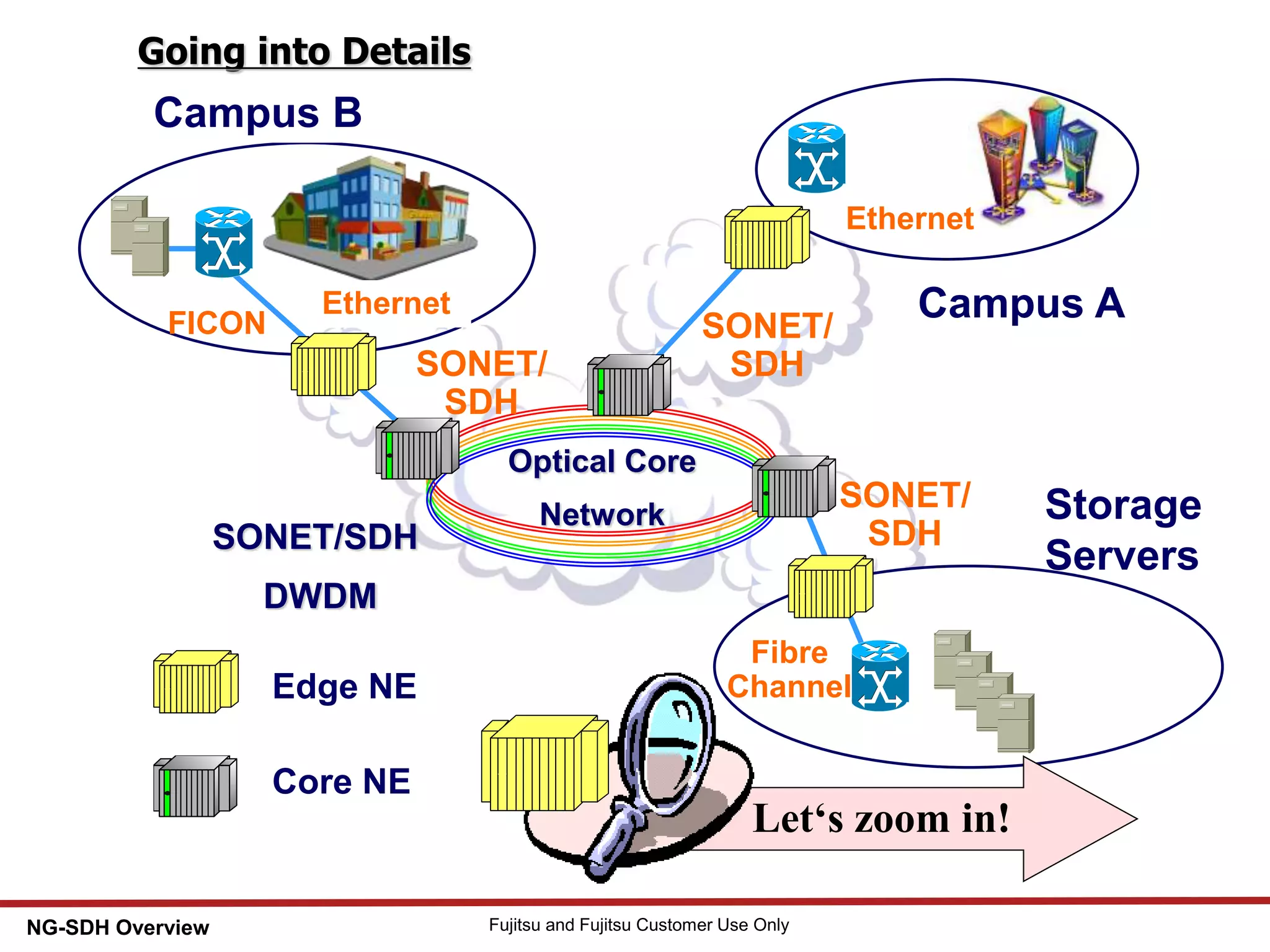 29422920 overview-of-ng-sdh | PPT