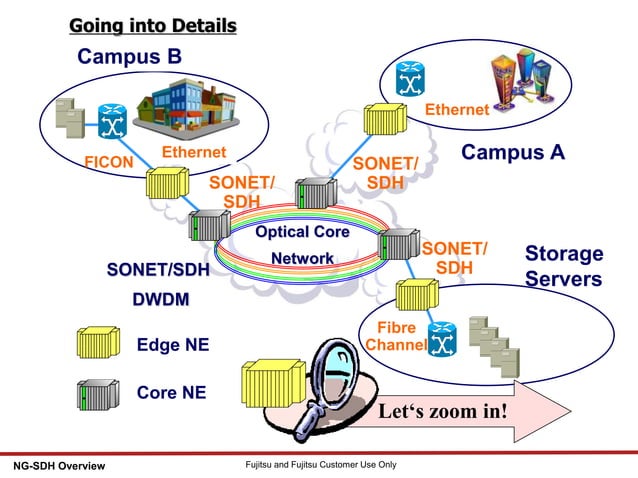 29422920 overview-of-ng-sdh | PPT | Computer Networking | Computing