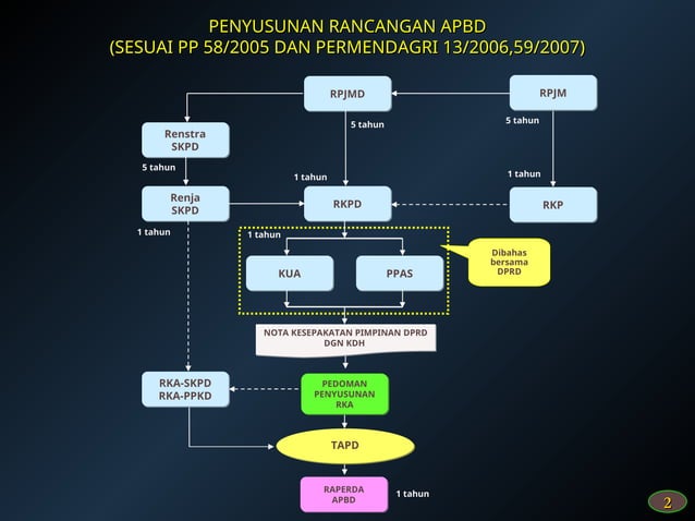 294335742-Penyusunan-KUA-PPAS-RKA-SKPD.ppt