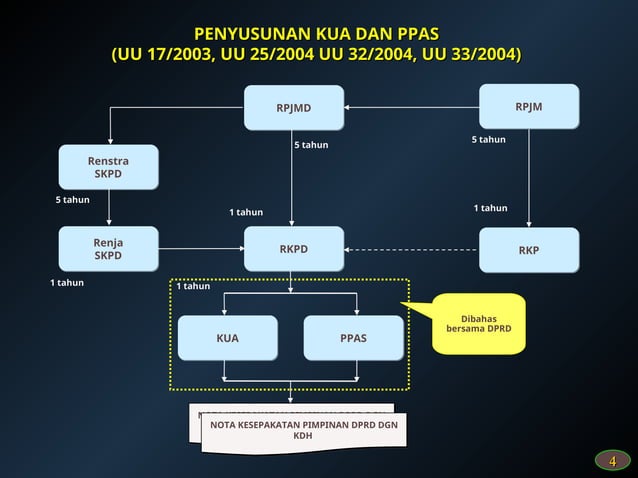 294335742-Penyusunan-KUA-PPAS-RKA-SKPD.ppt