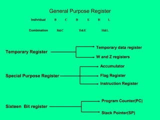 8085-microprocessor | PPT