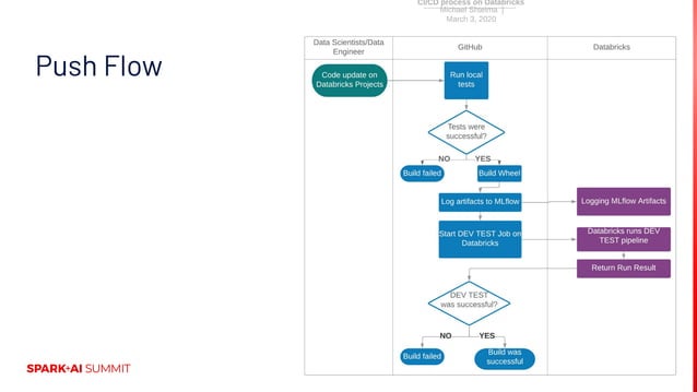 Continuous Delivery of ML-Enabled Pipelines on Databricks using MLflow | PPT