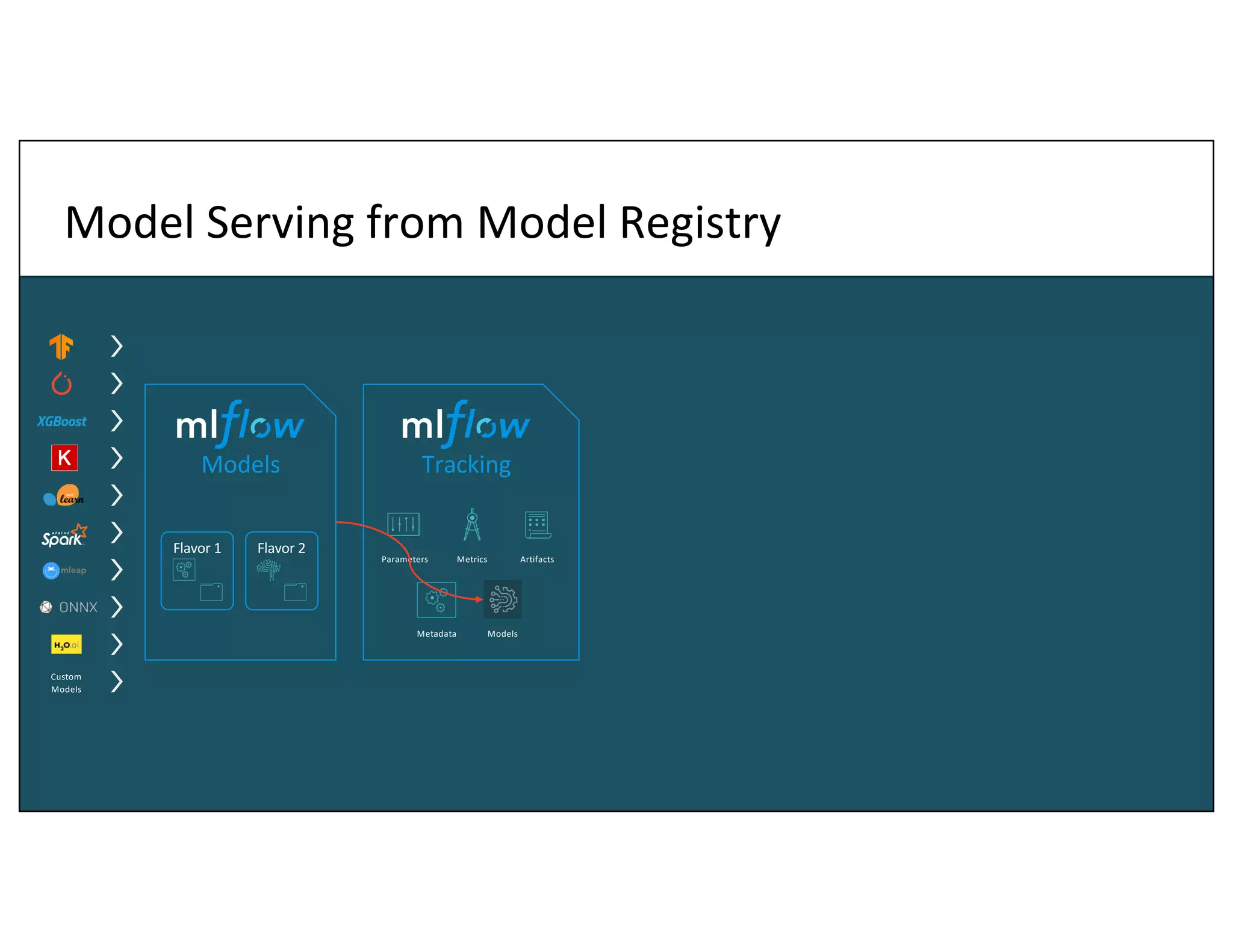 Productionzing Ml Model Using Mlflow Model Serving Ppt