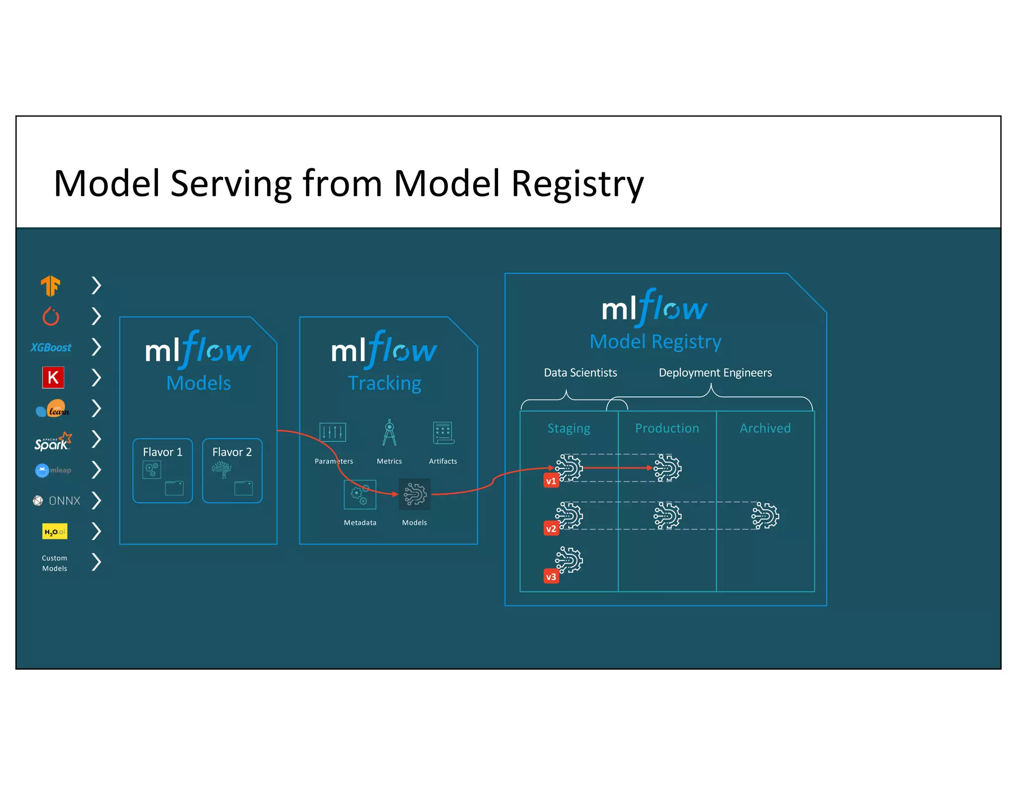 Productionzing ML Model Using MLflow Model Serving | PPT