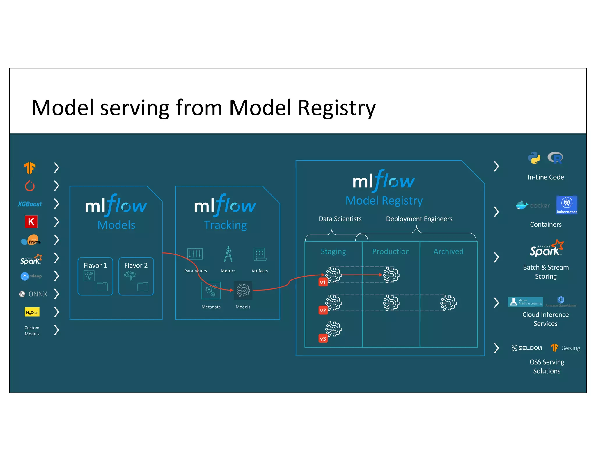 Productionzing ML Model Using MLflow Model Serving | PPT