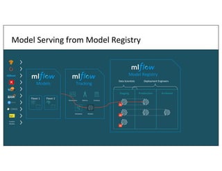 Productionzing ML Model Using MLflow Model Serving | PPT