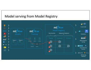 Productionzing ML Model Using MLflow Model Serving | PPT