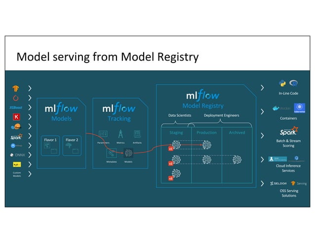 Productionzing ML Model Using MLflow Model Serving | PPT