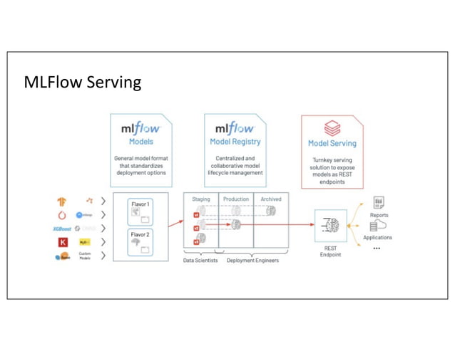 Productionzing ML Model Using MLflow Model Serving | PPT