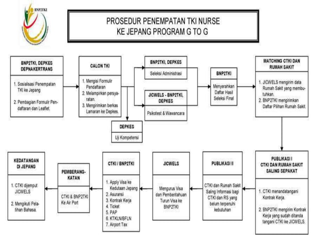296038773-Bahan-Sosialisasi-perawat-ke-jepang-2016.pptx
