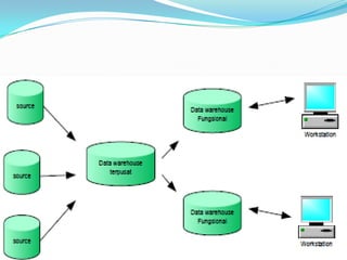 29642 4 data warehouse | PDF