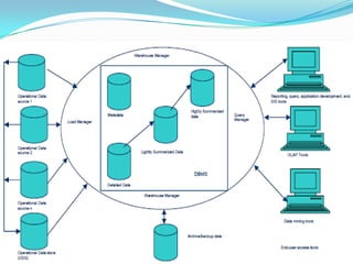 29642 4 data warehouse | PDF