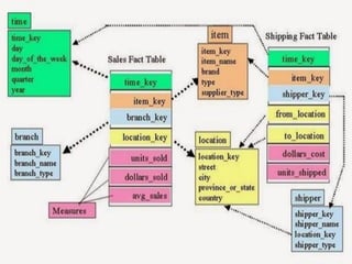 29642 4 data warehouse | PDF