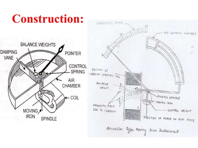 296484860-Moving-Iron-Instruments for computer engineers.ppt