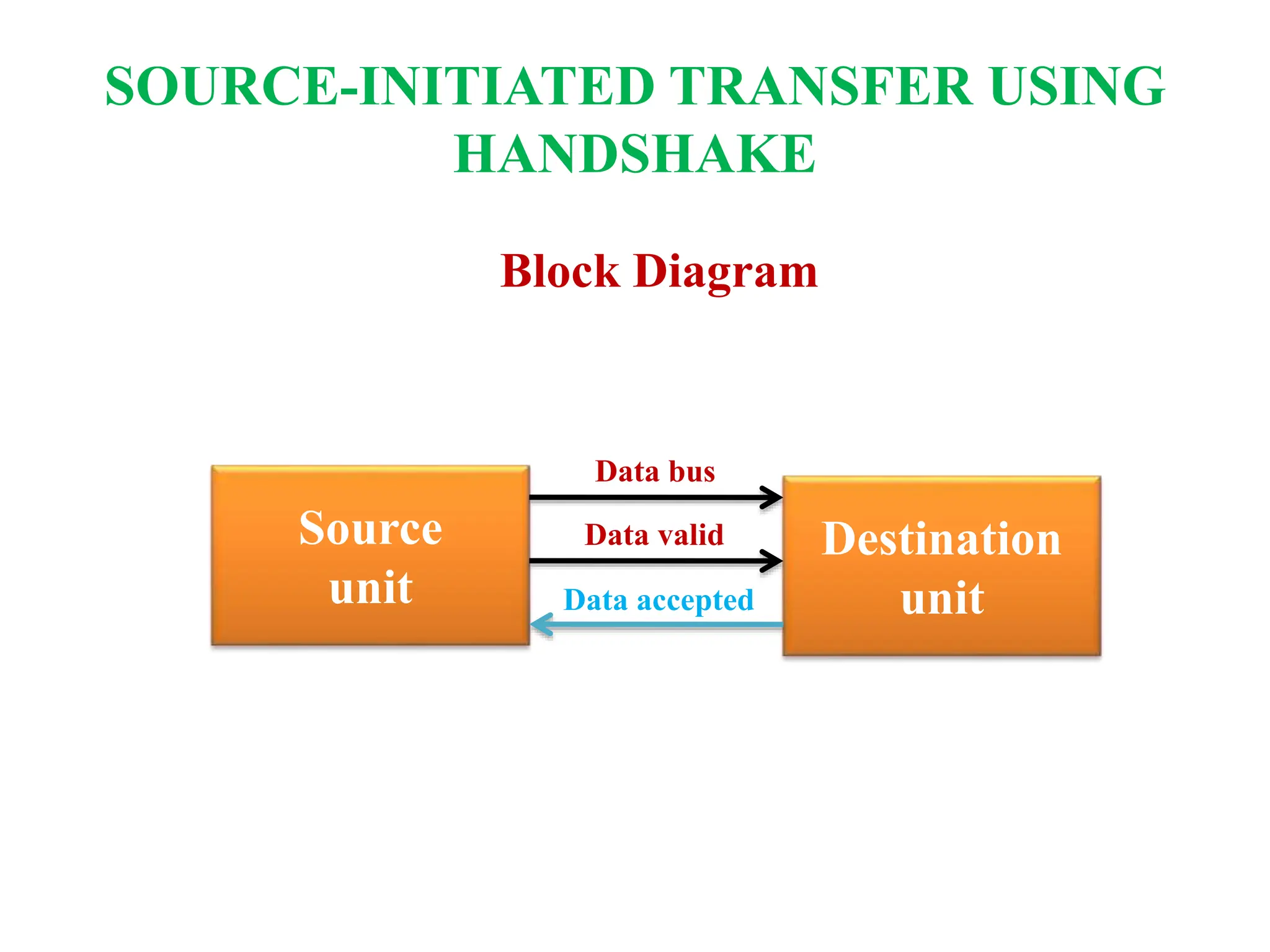 296617668 Asynchronous Data Transfer Ppt