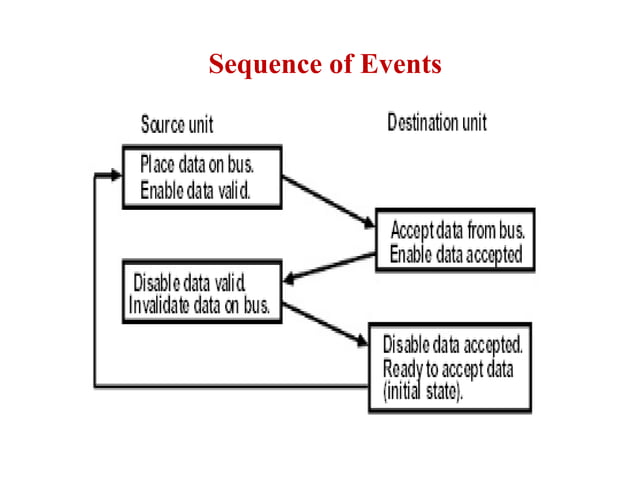 296617668-Asynchronous-Data-Transfer.ppt