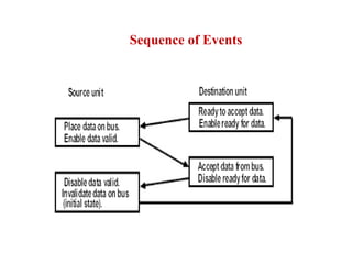 296617668-Asynchronous-Data-Transfer.ppt