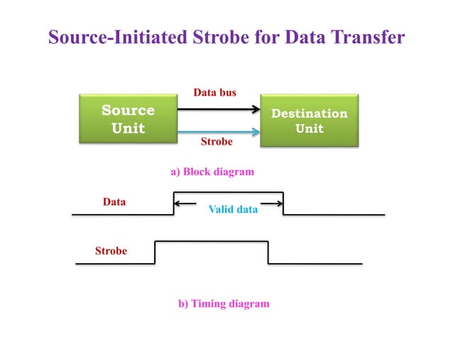 296617668 Asynchronous Data Transfer Ppt