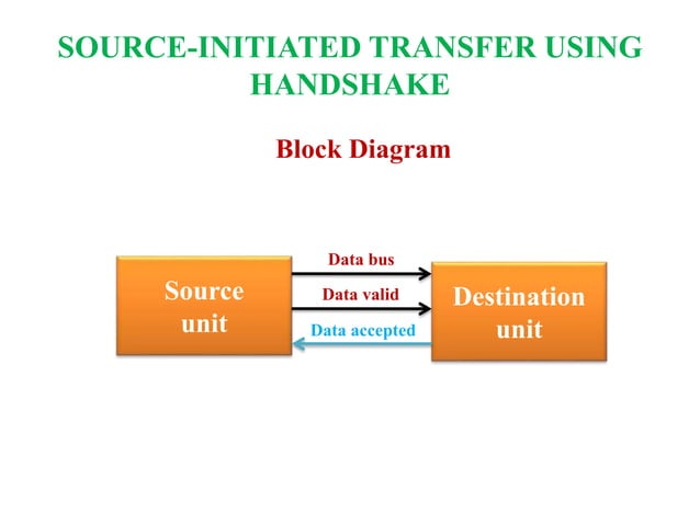 296617668-Asynchronous-Data-Transfer.ppt