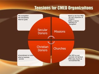 TUL 560-6-1Christian Microenterprise Development | PPTX