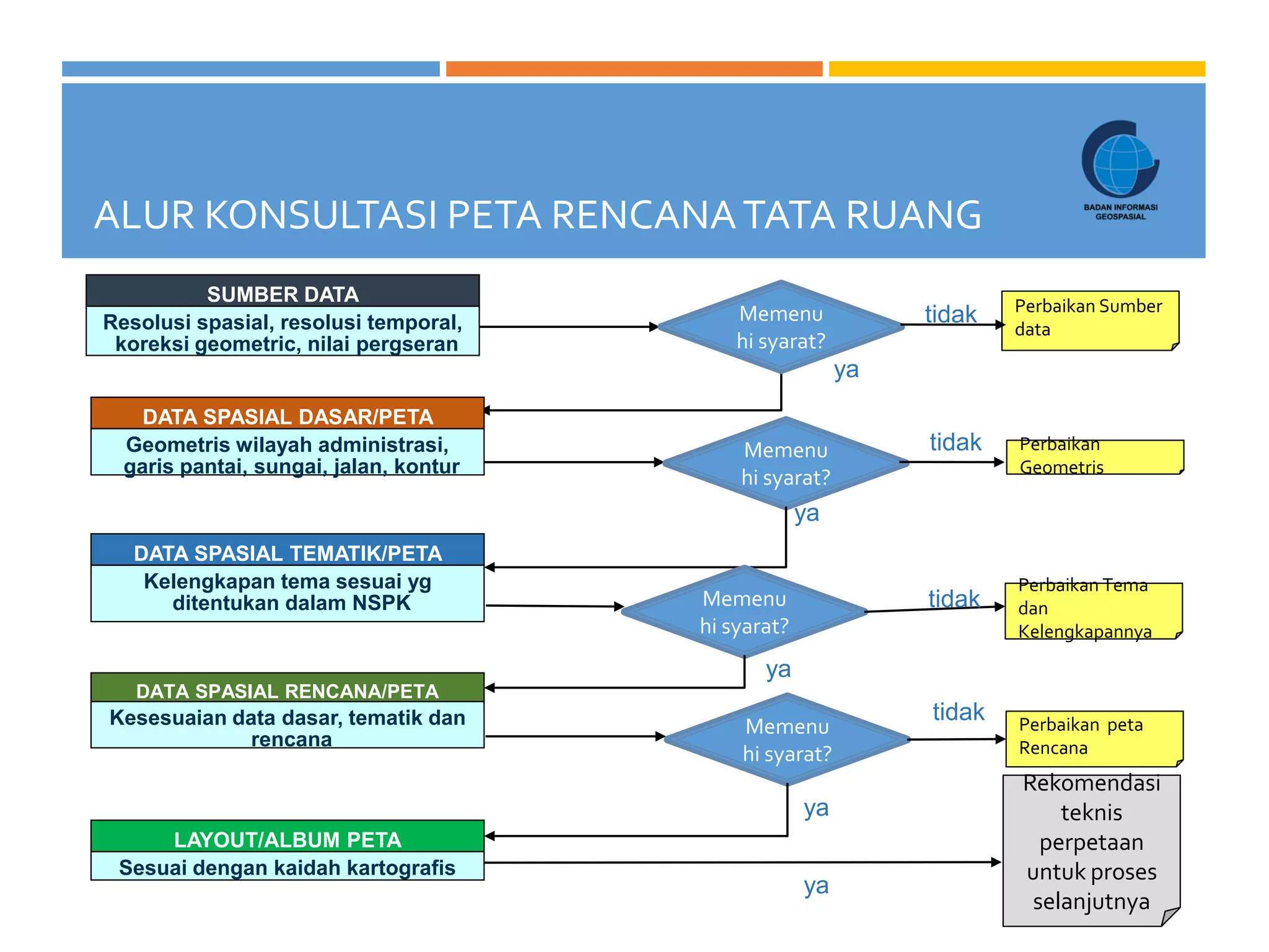Tata Cara Rekomendasi BIG pada Lampiran Peta RDTR | PDF