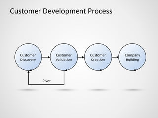 2985-customer-development.pptx