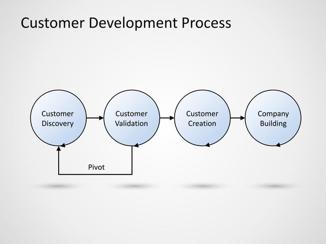 2985-customer-development.pptx