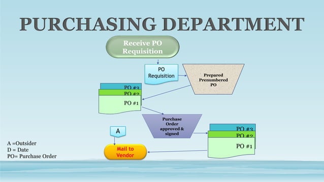 Purchase Order Execution | PPT