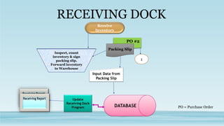 Purchase Order Execution | PPTX