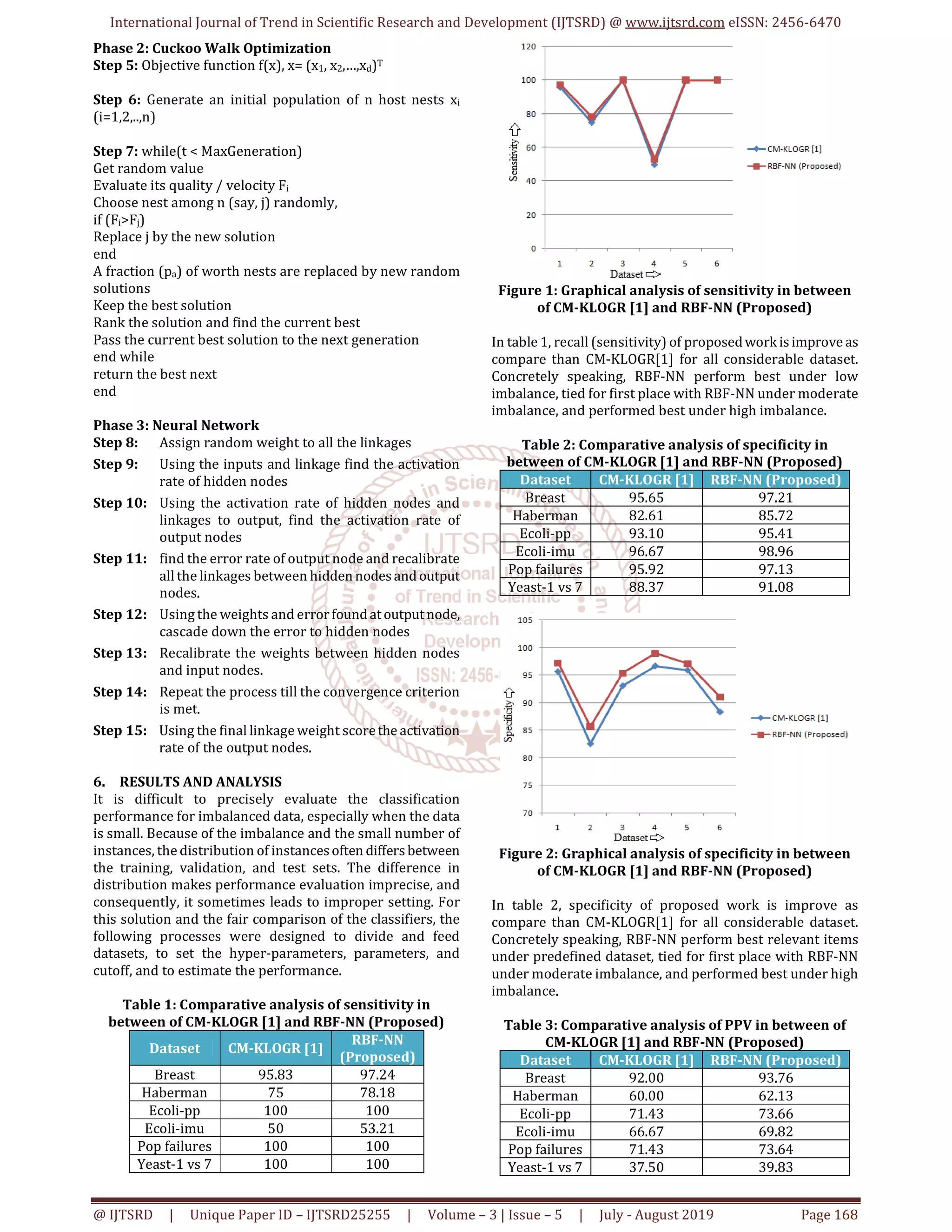 Adaptive Classification Of Imbalanced Data Using Ann With Particle Of