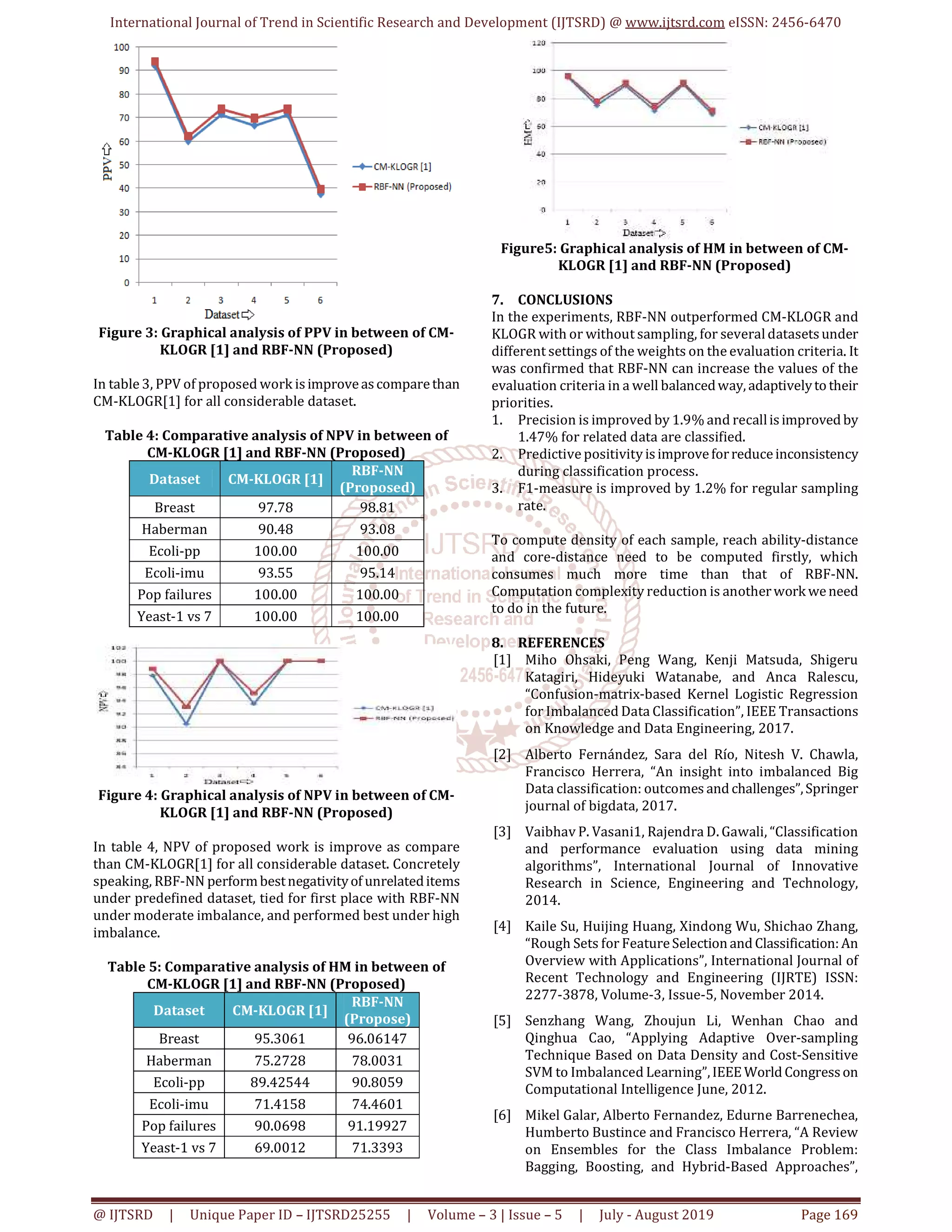 Adaptive Classification Of Imbalanced Data Using Ann With Particle Of