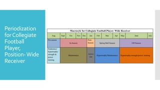 Program Design for Collegiate Football Player- Wide Receiver | PPTX