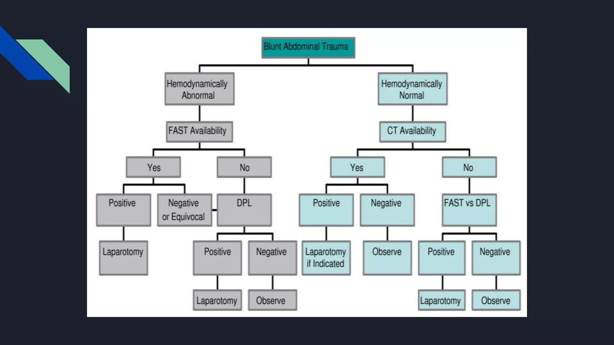 diagnostic peritoneal lavage (DPL) | PPTX